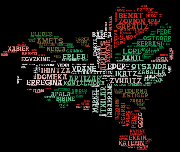 Common Basque Last Names