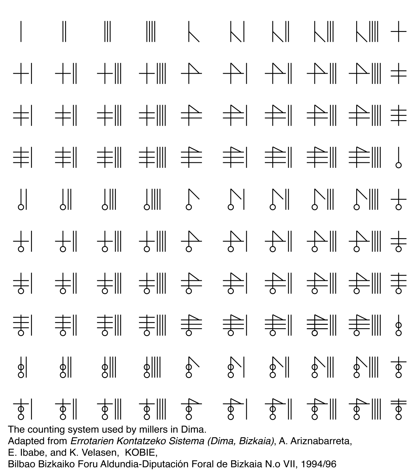 Basque Fact of the Week: Numbers and Counting in Basque | Buber's ...